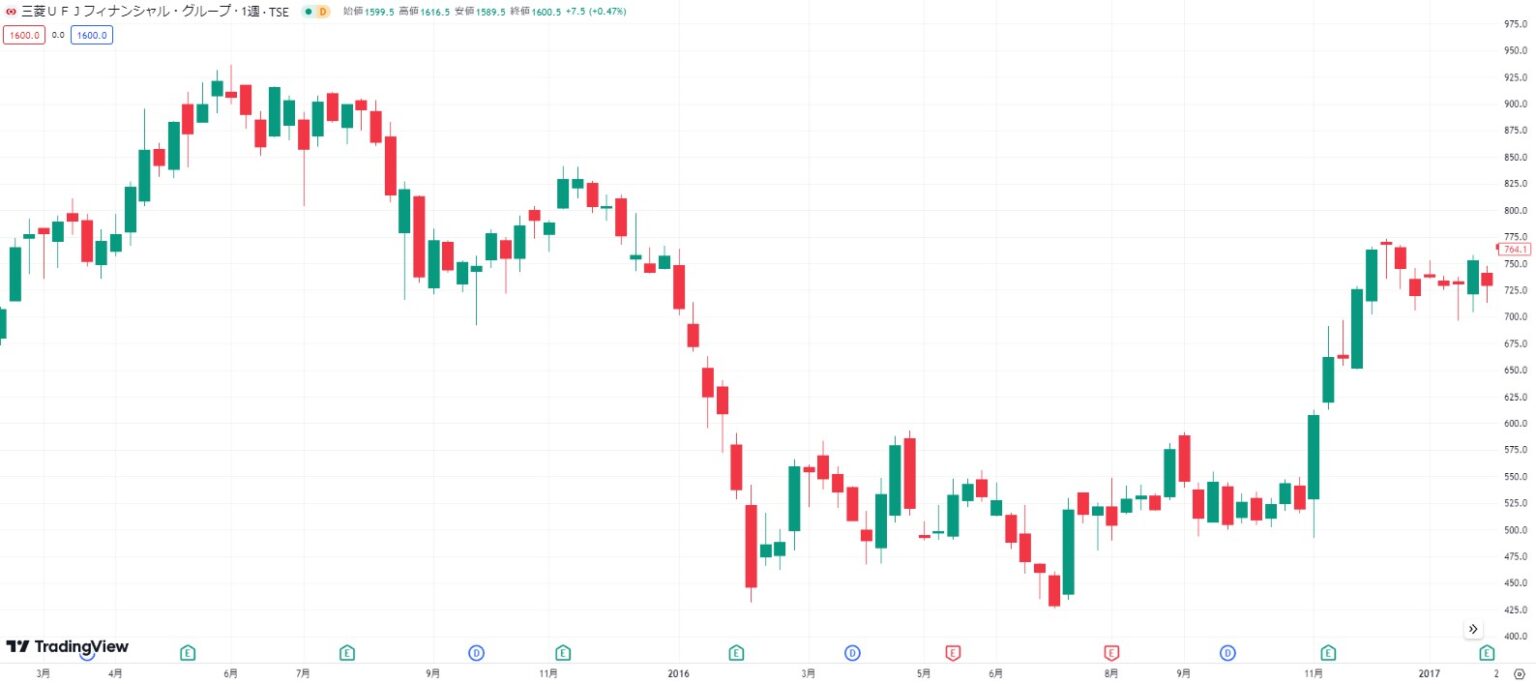三菱UFJの株価が安い理由4選！なぜ安いのか株価や業績から徹底分析（三菱UFJフィナンシャル・グループ：8306） | かぶリッジ