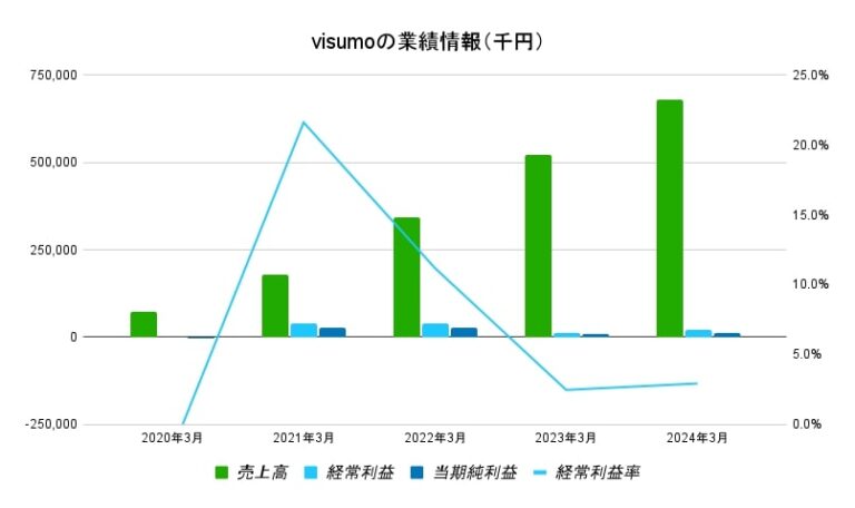 visumo＜ビジュモ＞（303A）のIPO初値予想と上場概要紹介 | かぶリッジ