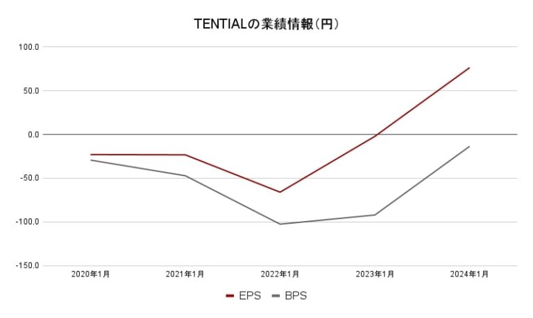 TENTIAL＜テンシャル＞（325A）のIPO初値予想と上場概要紹介 | かぶリッジ