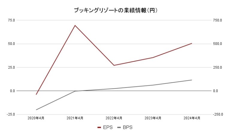 ブッキングリゾート（324A）のIPO初値予想と上場概要紹介 | かぶリッジ