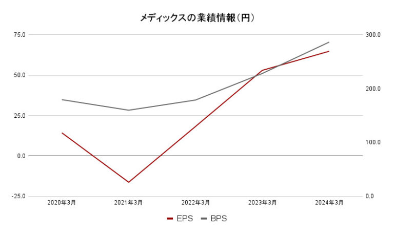 メディックス（331A）のIPO初値予想と上場概要紹介 | かぶリッジ