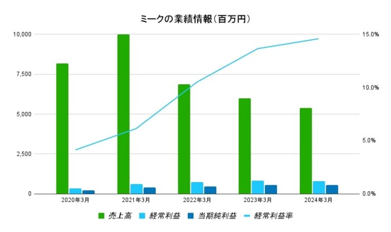 ミーク（332A）のIPO初値予想と上場概要紹介 | かぶリッジ