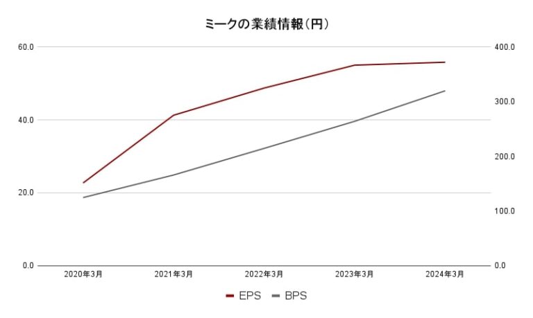 ミーク（332A）のIPO初値予想と上場概要紹介 | かぶリッジ