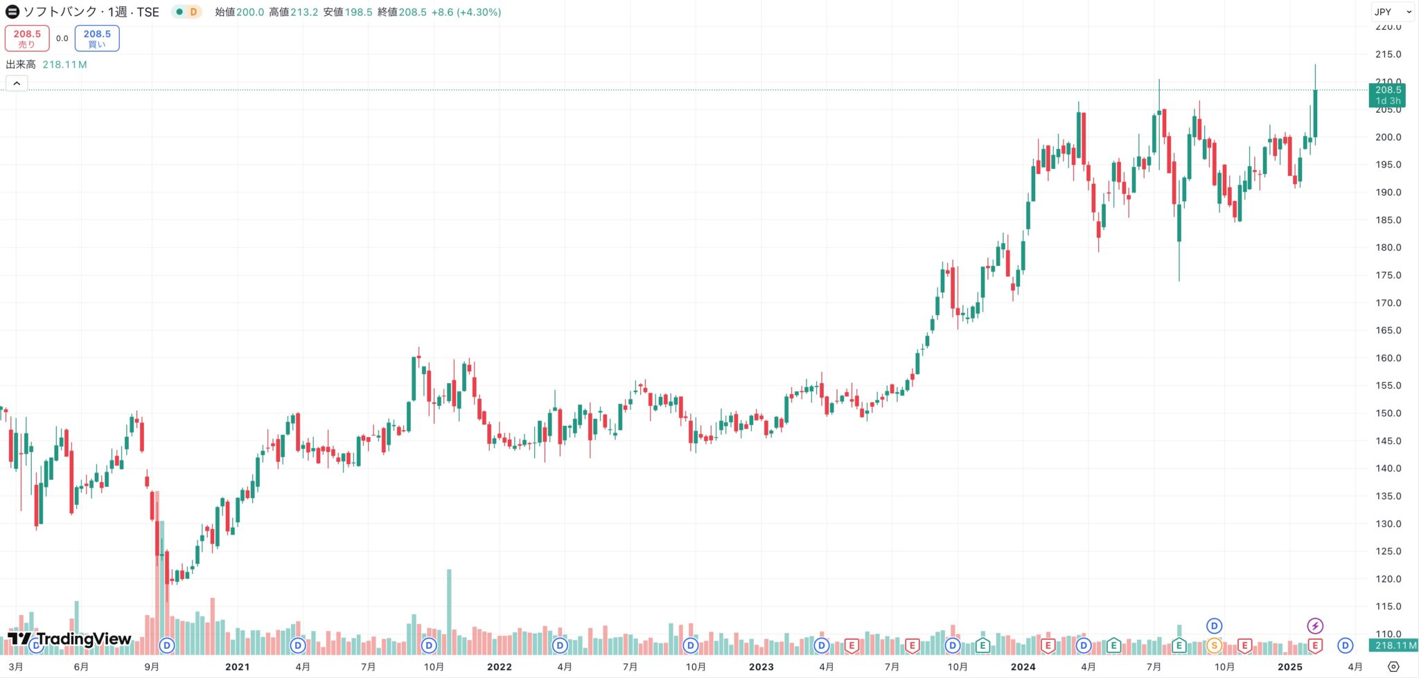 ソフトバンク（9434）の株価は危ない？なぜ上がらないか業績や配当から分析 | かぶリッジ