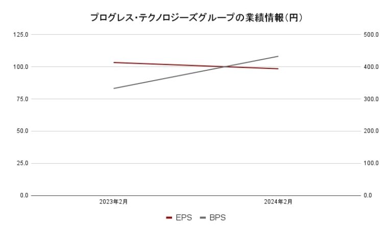 プログレス・テクノロジーズ グループ（339A）のIPO初値予想と上場概要紹介 | かぶリッジ