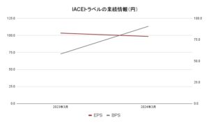 IACEトラベル（343A）のIPO初値予想と上場概要紹介 | かぶリッジ