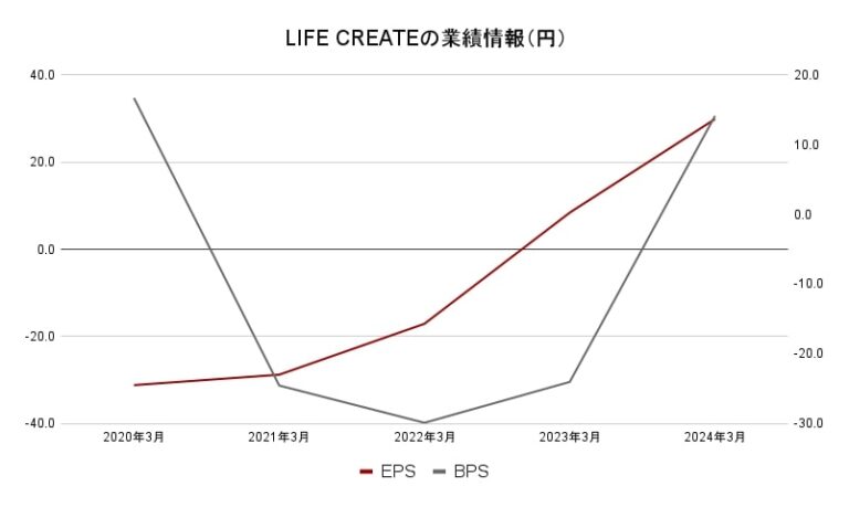 LIFE CREATE＜ライフ クリエイト＞（352A）のIPO初値予想と上場概要紹介 | かぶリッジ