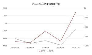 ZenmuTech（338A）のIPO初値予想と上場概要紹介 | かぶリッジ