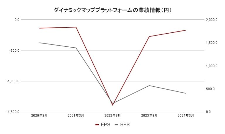 ダイナミックマッププラットフォーム（336A）のIPO初値予想と上場概要紹介 | かぶリッジ