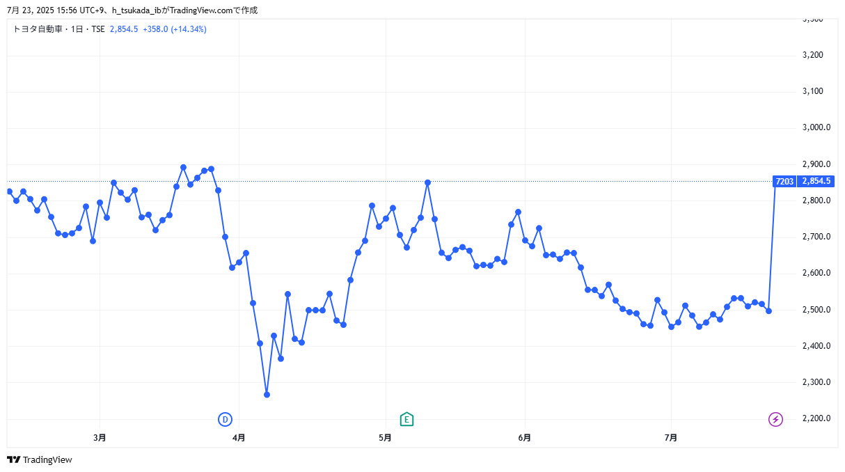 利確後の買い直しはNG！税制面のデメリットや新NISAでの罠を徹底解説 | かぶリッジ