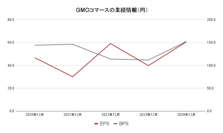 GMOコマース（410A）のIPO初値予想と上場概要紹介 | かぶリッジ