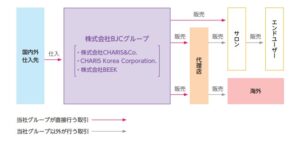 BJC＜ビージェイシー＞（440A）のIPO初値予想と上場概要紹介 | かぶリッジ