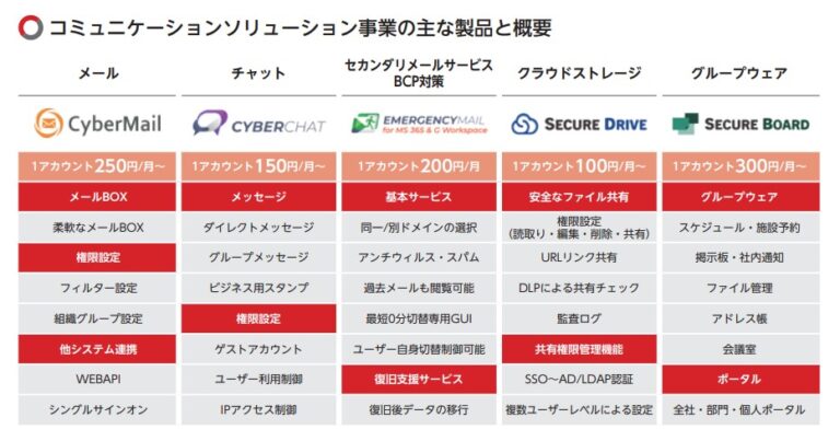 サイバーソリューションズ（436A）のIPO初値予想と上場概要紹介 | かぶリッジ
