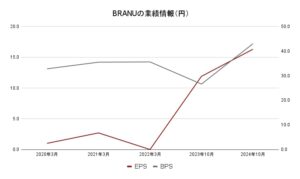 BRANU（460A）のIPO初値予想と上場概要紹介 | かぶリッジ
