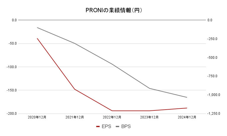 PRONI＜プロ二＞（479A）のIPO初値予想と上場概要紹介 | かぶリッジ