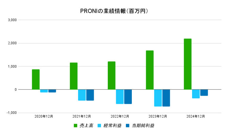 PRONI＜プロ二＞（479A）のIPO初値予想と上場概要紹介 | かぶリッジ
