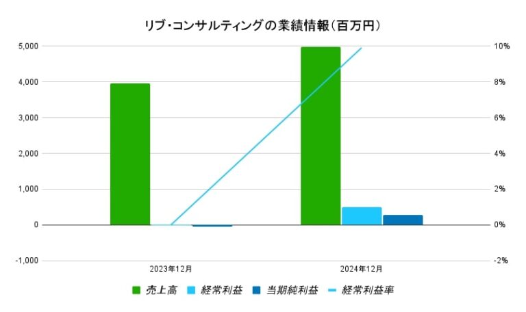 リブ・コンサルティング（480A）のIPO初値予想と上場概要紹介 | かぶリッジ