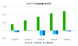 ミラティブ（472A）のIPO初値予想と上場概要紹介 | かぶリッジ