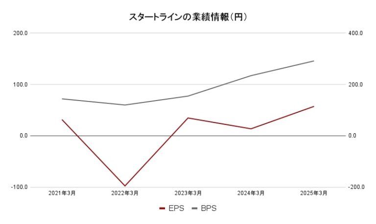 スタートライン（477A）のIPO初値予想と上場概要紹介 | かぶリッジ